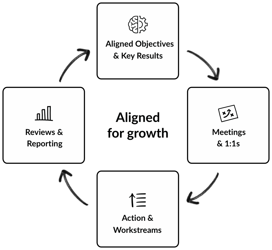 Bring Your OKRs to Life | WorkBoard